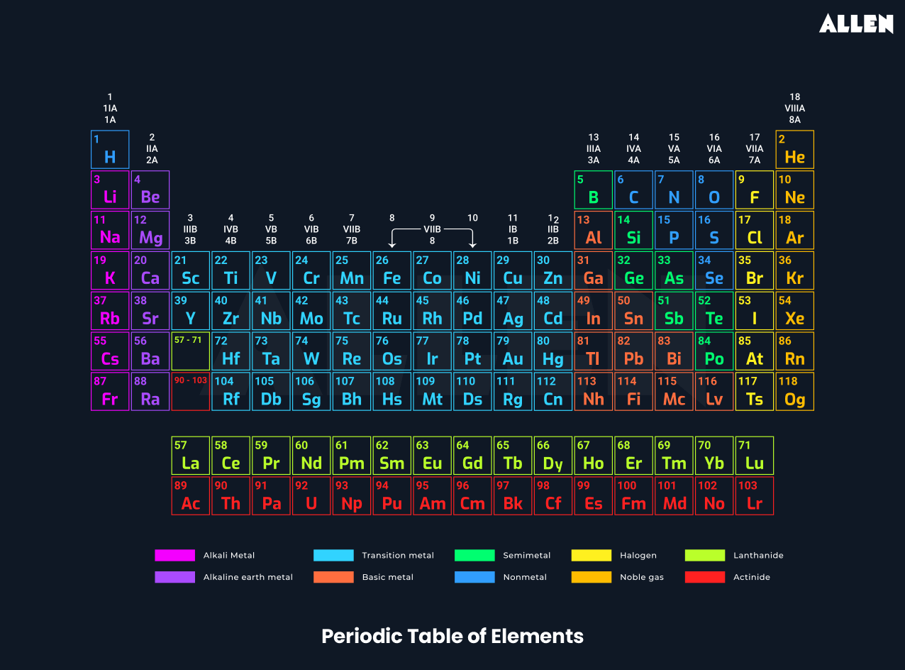 Periodic Classifications of Elements- Concept, Approaches and FAQs